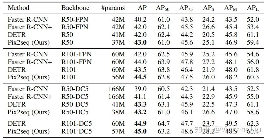 Pix2seq: A Language Modeling Framework for Object Detection - 知乎
