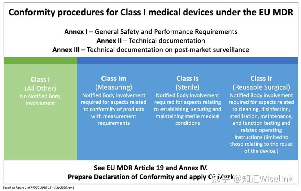 一类医疗器械的生产商必须要满足这些特定的欧盟 MDR 要求 - 知乎