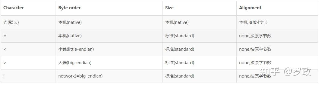 python之Struct解析二进制数据 - 知乎