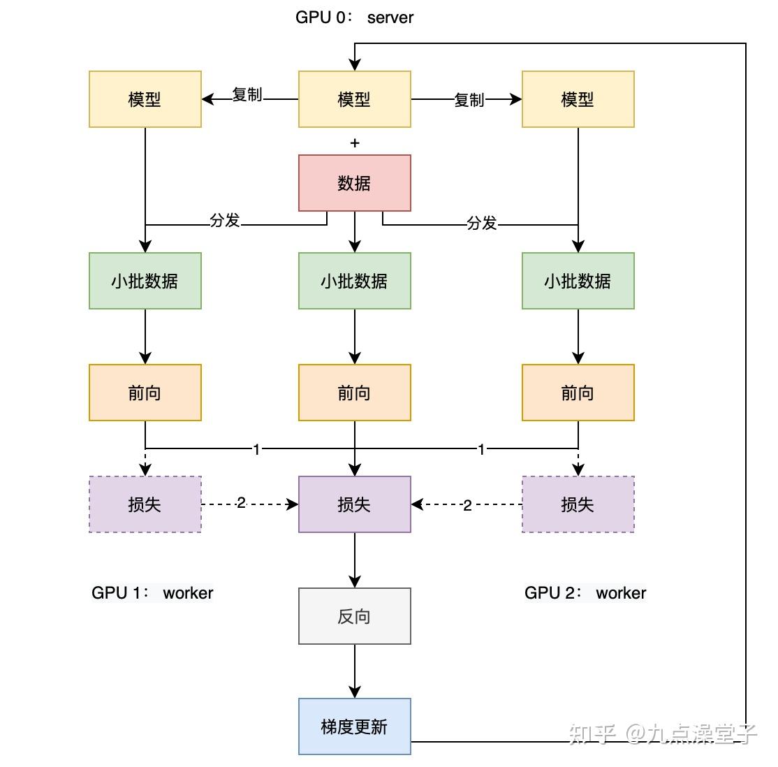 【深度学习】—— 分布式训练DP、DDP原理 - 知乎