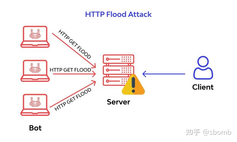 石头侃网络之僵尸网络与HTTP Flood：网络攻击的隐形威胁 - 知乎