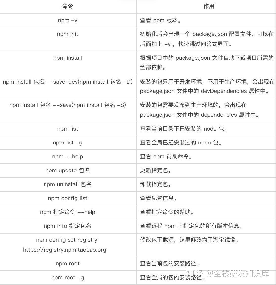 使用 npm 管理nodejs包 - 知乎
