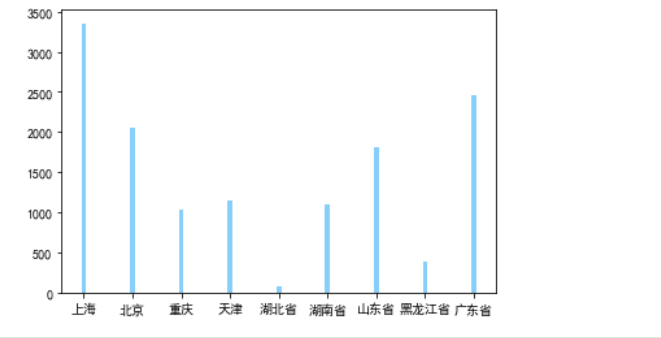 【数据可视化】天猫数据可视化 知乎 