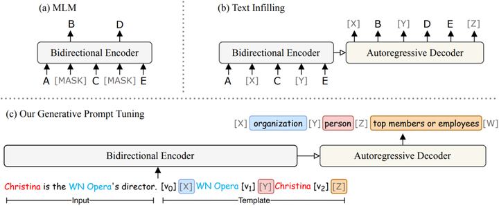 EMNLP 2022 | 复杂标签空间下的Prompt调优（ 将关系分类转换成填充问题） - 知乎
