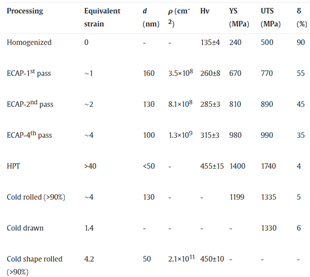 高熵合金CoCrFeNiMn机械性能大全 - 知乎