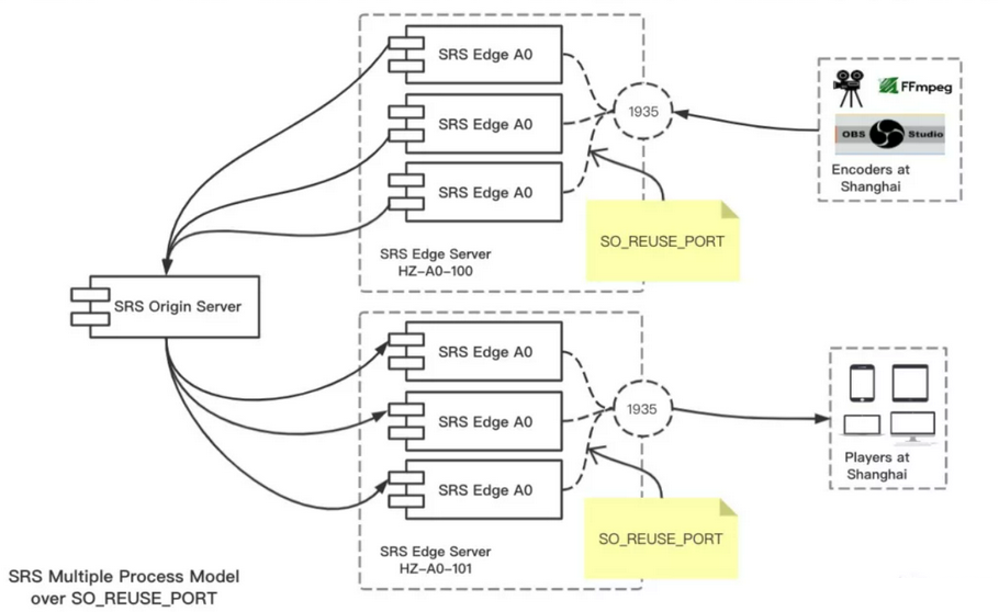 如何扩展srs并发能力，支持上万个用户同时拉流 - 知乎