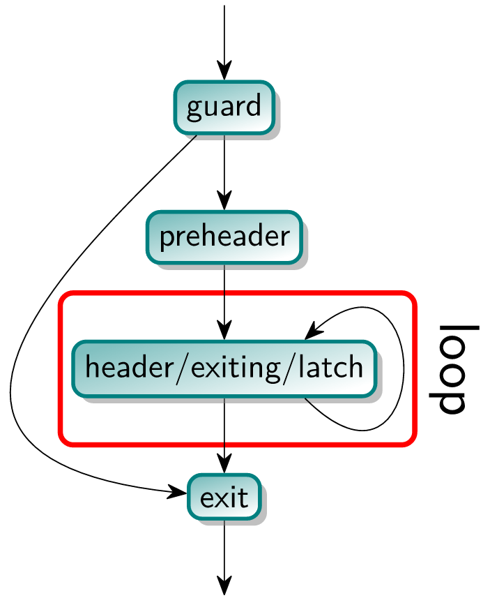 llvm浅谈12 loop - 知乎