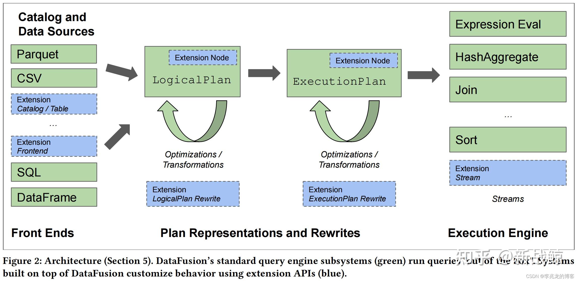 Apache arrow datafusion到底是什么？它是伪需求吗？和spark引擎有什么区别？ - 知乎
