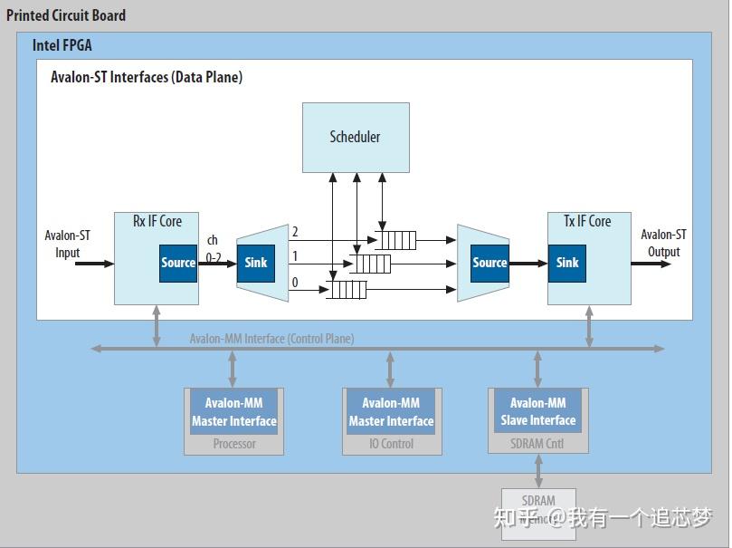 Avalon总线 - 知乎
