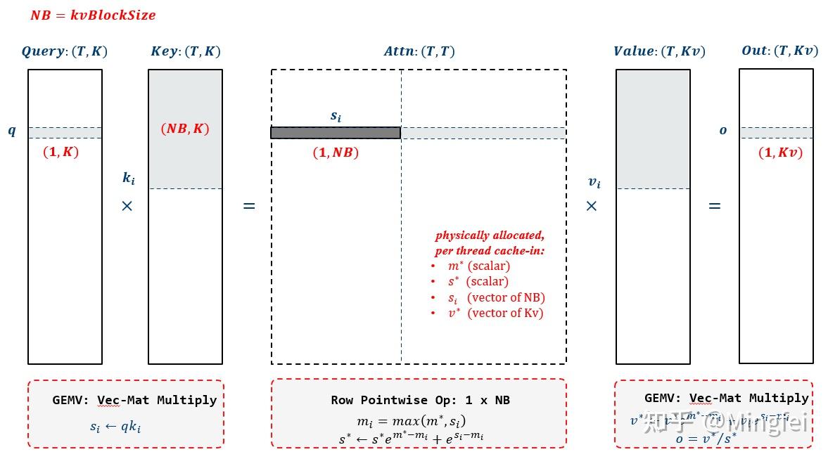 Scaled Dot Product Attention (SDPA) 在 CPU 上的 性能优化 - 知乎