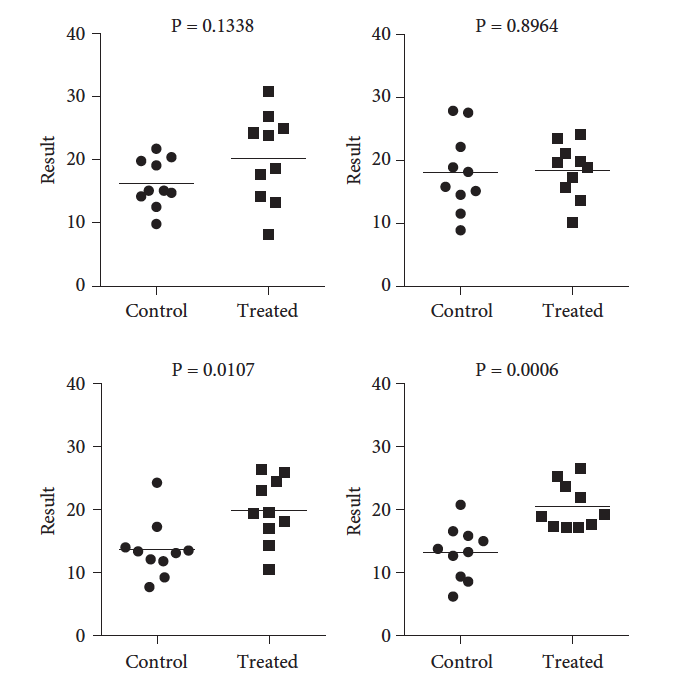 GraphPad Prism P值 P Value - 知乎