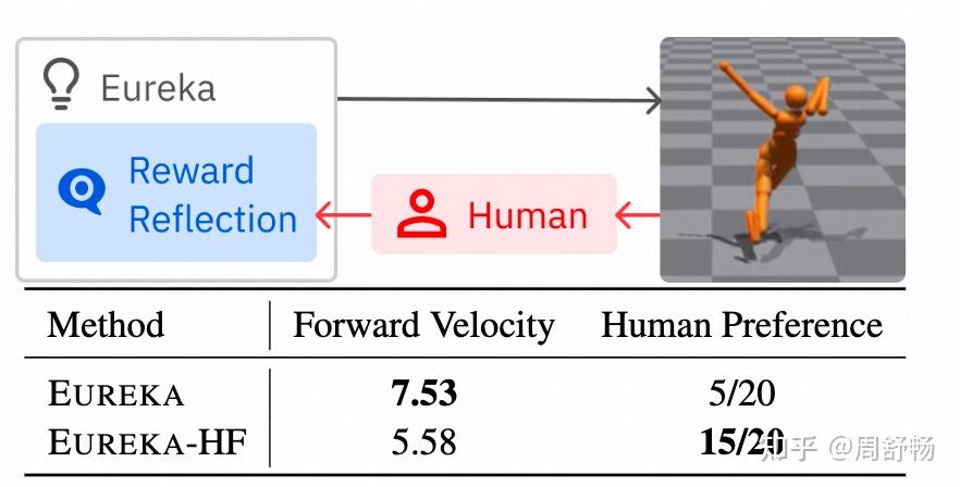 Eureka: Human-Level Reward Design via Coding Large Language Models - 知乎