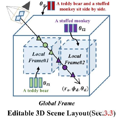 可编辑3D场景布局的文本引导多对象合成NeRF（CVPR 23） - 知乎