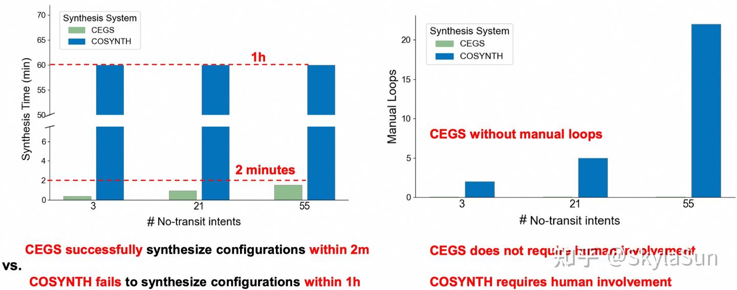 [论文笔记][网络配置生成] CEGS: Configuration Example Generalizing Synthesizer [NSDI'25] - 知乎
