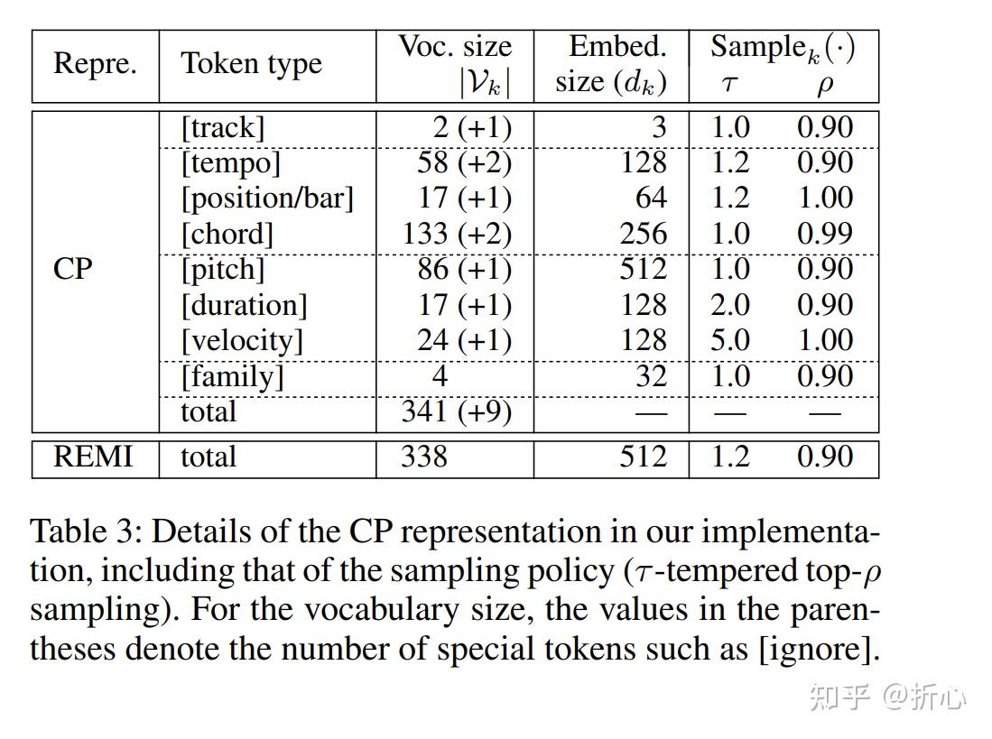 一些文章：Compound Word Transformer - 知乎