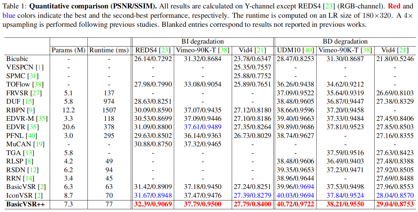 视频超分论文阅读 | BasicVSR++ | CVPR2022 | NTIRE2021冠军 - 知乎
