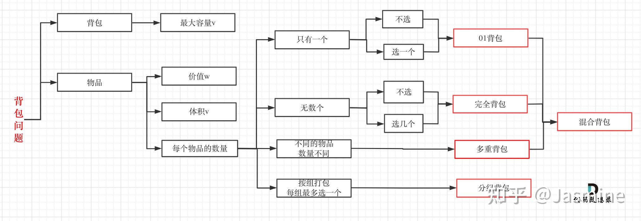 _40LeetCode代码随想录算法训练营第四十天-动态规划背包问题 | 139.单词拆分、多重背包 - 知乎