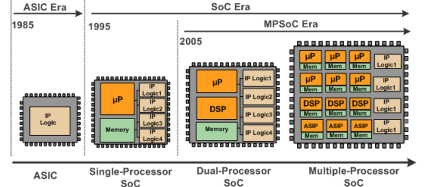 走近SoC 预告篇 - 知乎