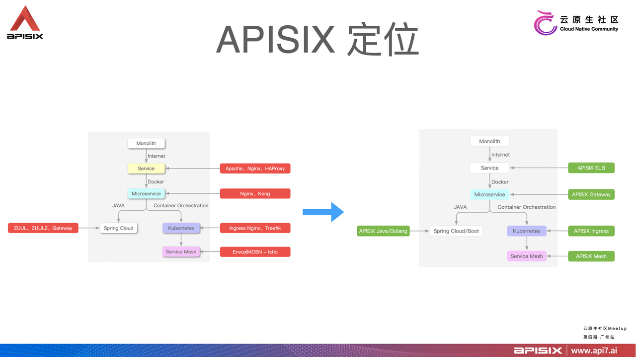 有了 NGINX 和 Kong，为什么还需要 Apache APISIX？ - 知乎