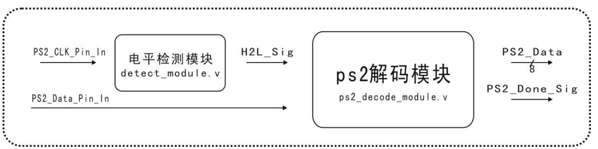 一天一个设计实例-FPGA和PS/2键盘 - 知乎