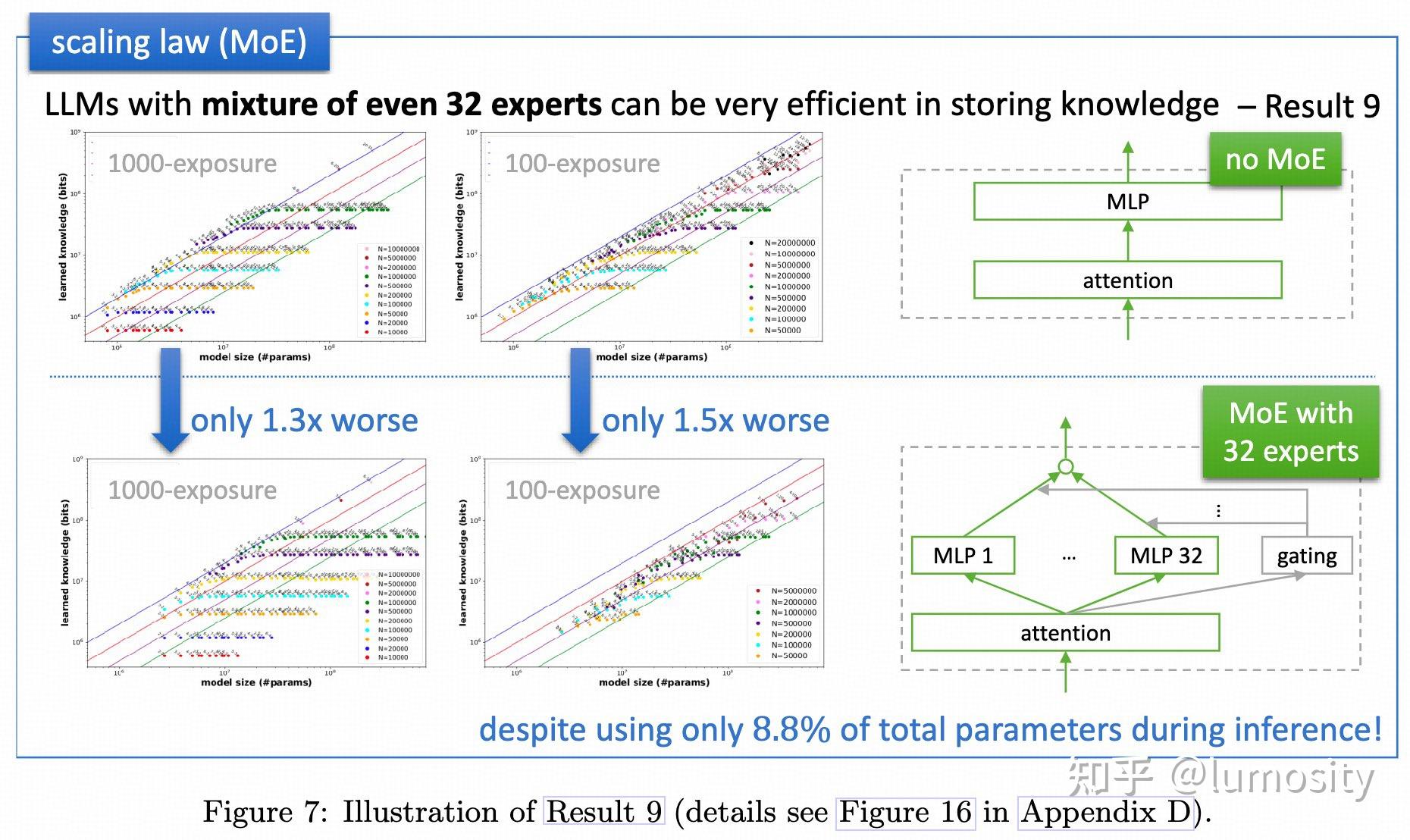 LLM: Physics of Language Models, Part 3, Knowledge - 知乎