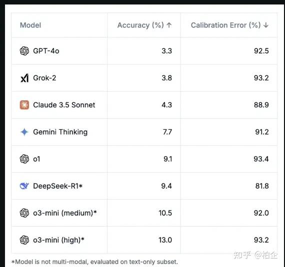 OpenAI o3-mini与DeepSeek-R1在各类基准测试中的大比拼 - 知乎