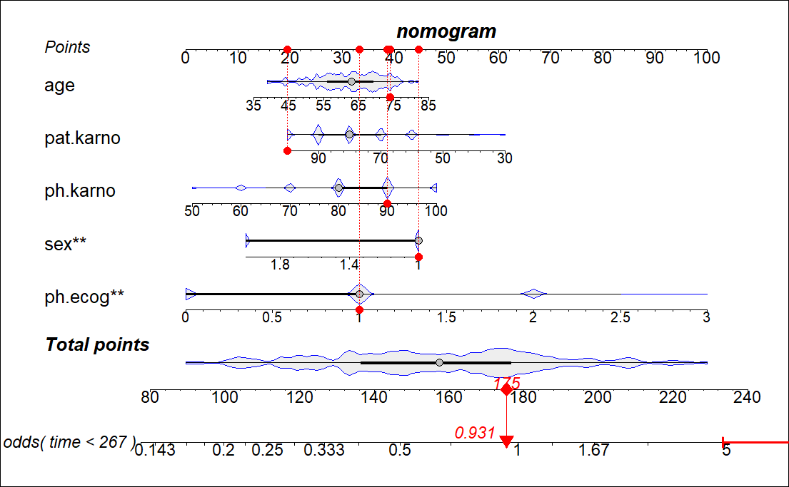 Cox回归列线图（nomogram）的多种绘制方法 - 知乎