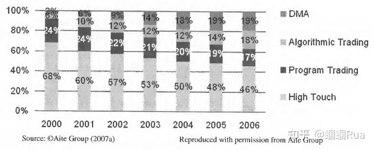 AlgoTrading&DMA-Overview - 知乎