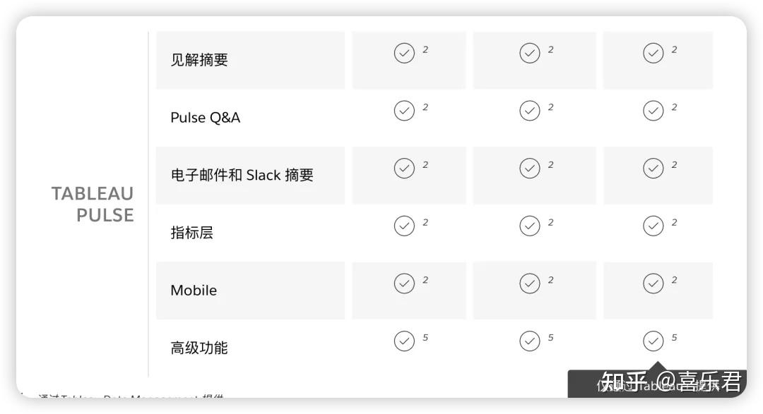 Tableau 价格调整：老价格、新套餐、更优选 - 知乎