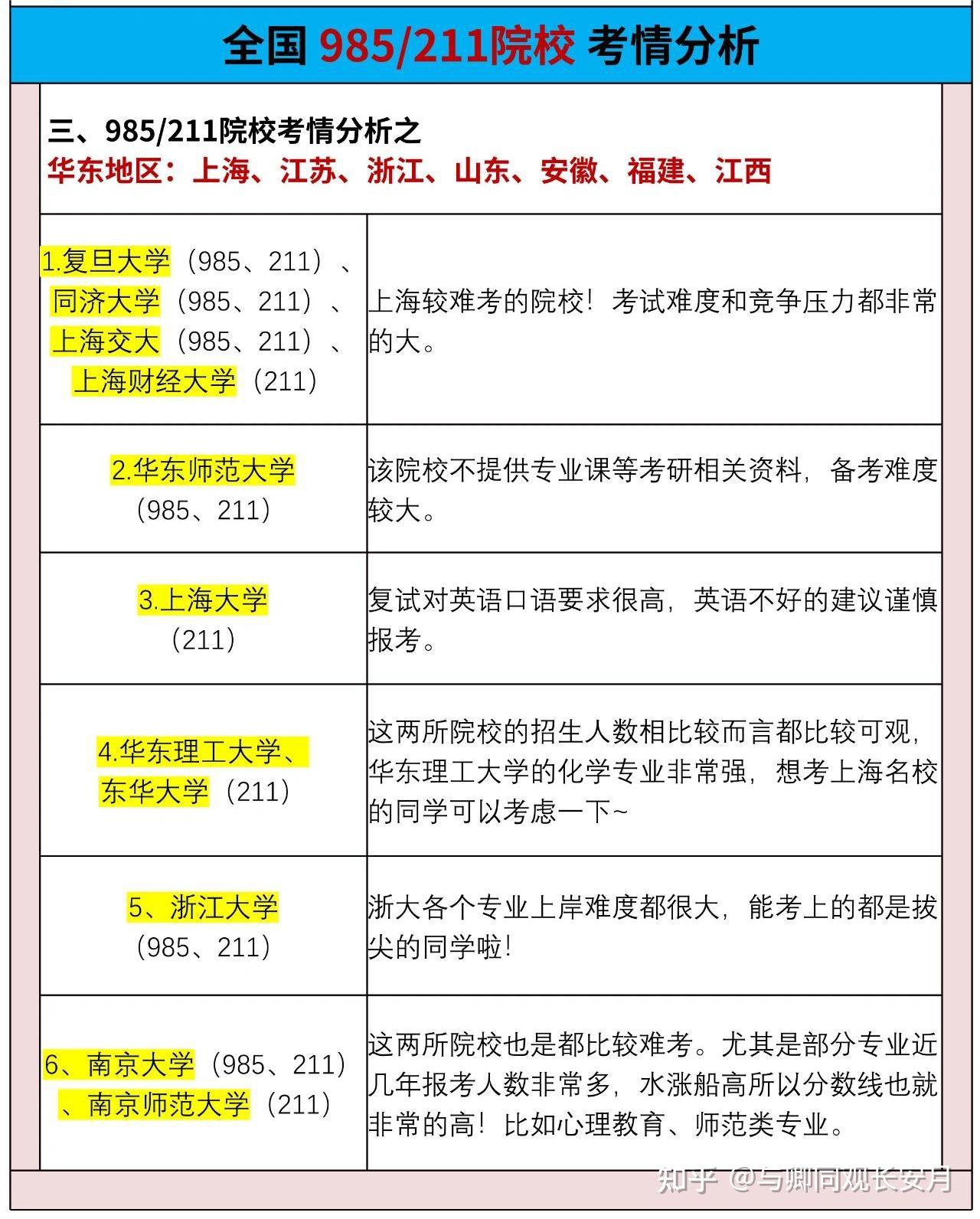 全国985/211院校考情分析（下） - 知乎
