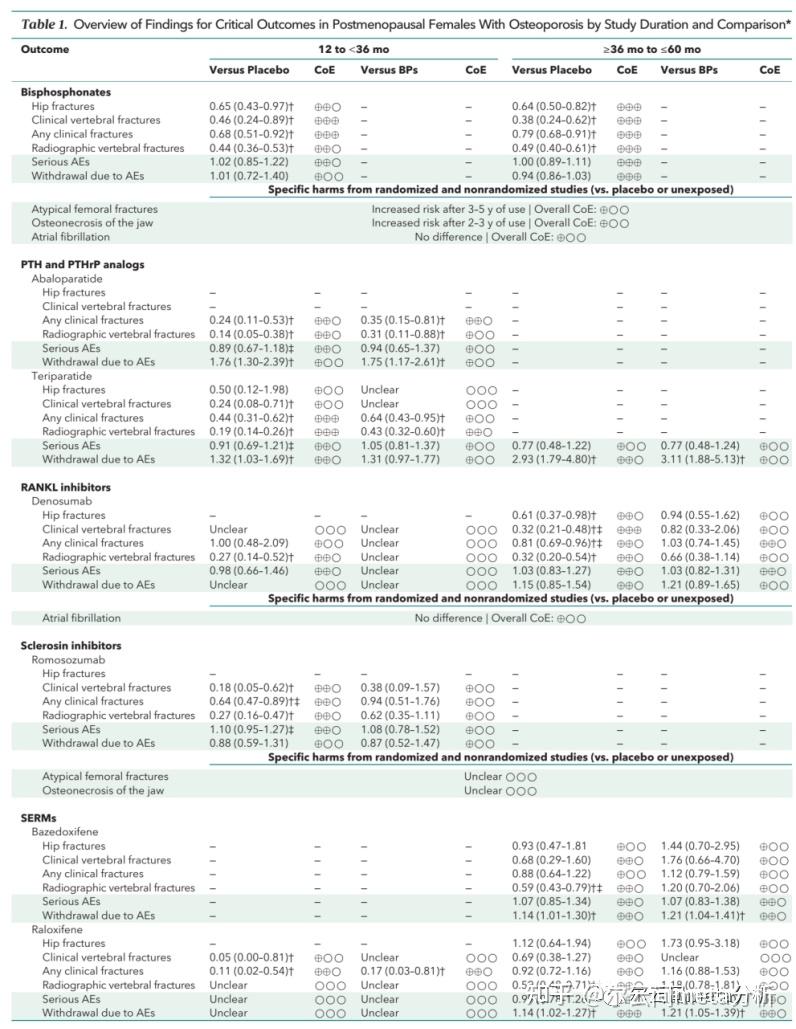 IF39+的高分SCI：带你走进动态系统评价（LSR）与网状meta分析 - 知乎