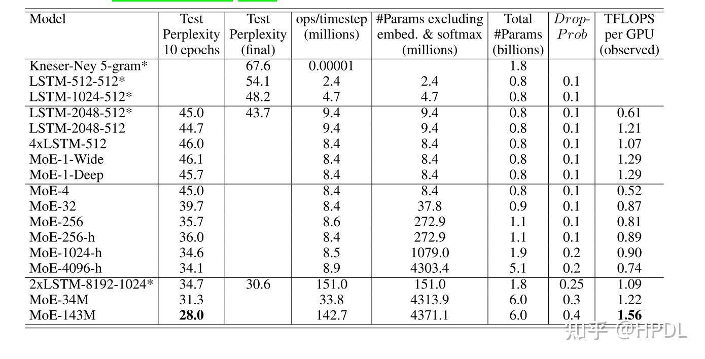 ICLR 2017 MOE - 知乎