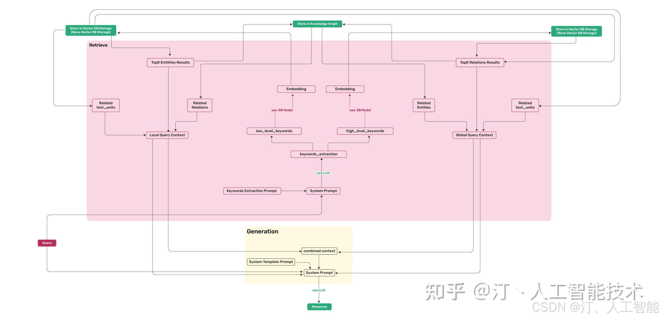GraphRAG、Naive RAG框架总结主流框架推荐(共23个)：LightRAG、nano-GraphRAG、Fast-GraphRAG ...