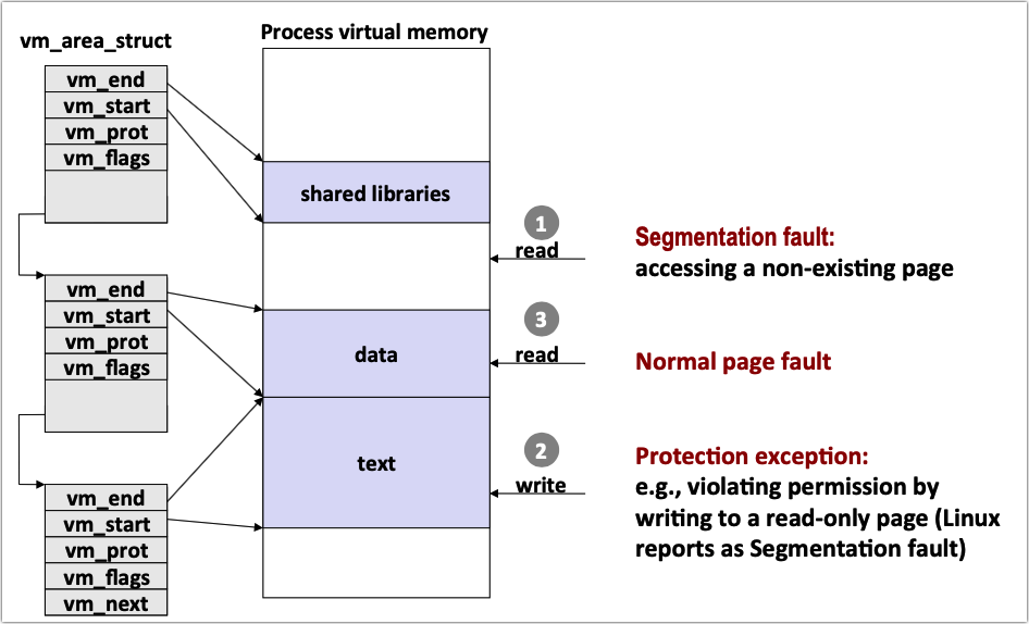CSAPP 深入理解计算机系统（七）：虚拟内存和动态内存分配 - 知乎