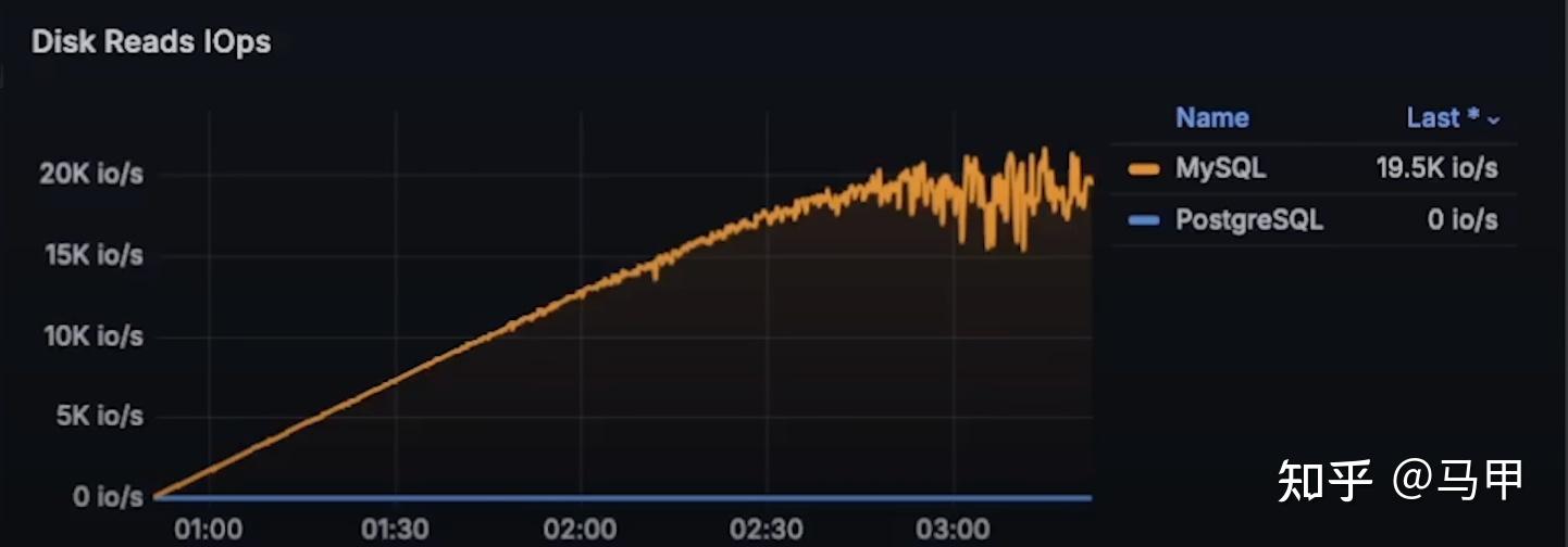 性能比拼: MySQL vs PostgreSQL - 知乎