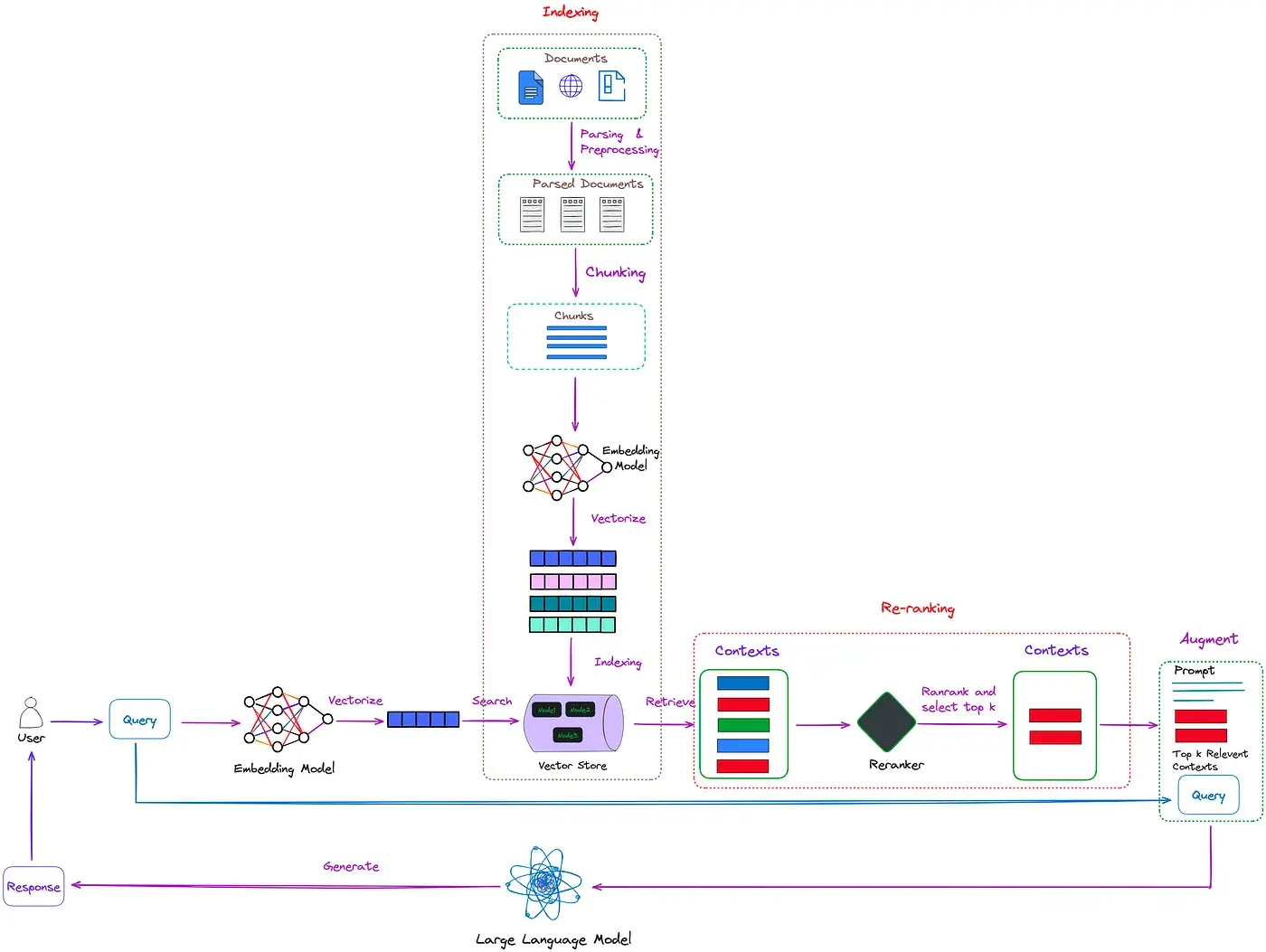 大模型基础概念：embedding，LangChain，RAG和reranking - 知乎