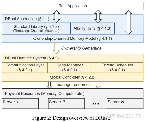 DRust: Language-Guided Distributed Shared Memory with Fine Granularity ...