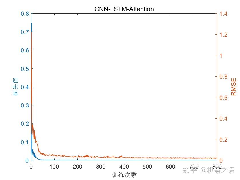 多维时序 | MATLAB实现CNN-LSTM-Attention多变量时间序列预测 - 知乎