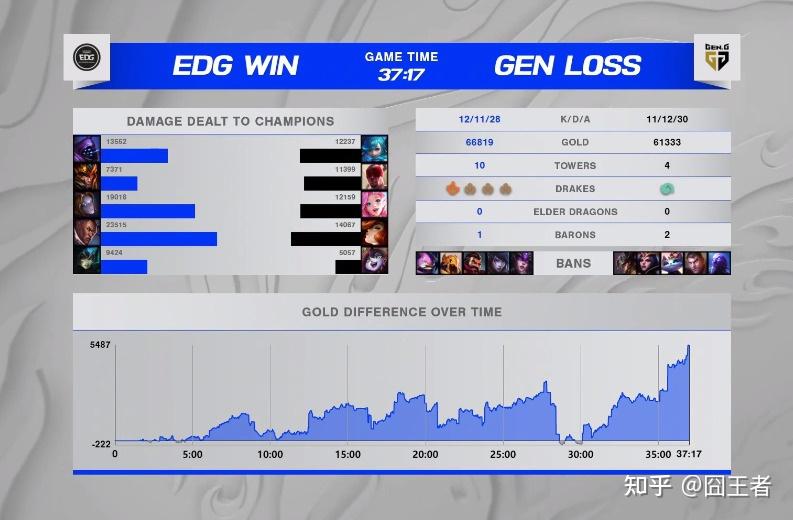S11全球总决赛：EDG真的成为LPL最后的荣光，击败GENG挺进决赛！ - 知乎