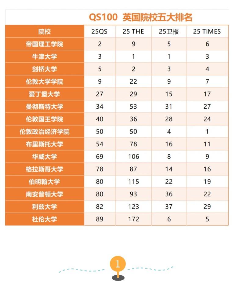 高考后英国留学就冲QS100这7所名校，附UCL内推录取福利 - 知乎