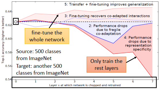 NTU-DL：CH06-Transfer Learning - 知乎