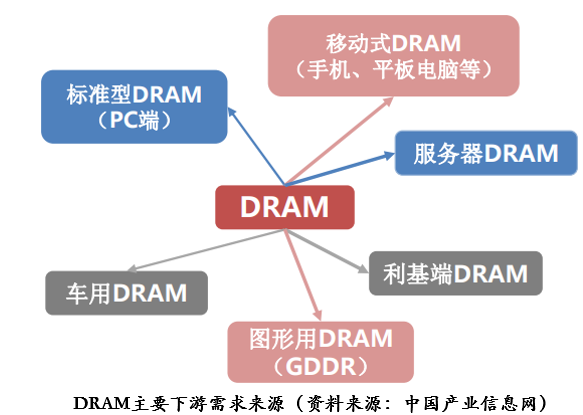 了解半导体存储之二：DRAM篇 - 知乎