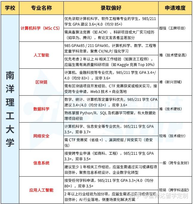 26Fall港三新二CS硕士申请攻略：5大梯队定位+超全选校技巧（全网最全） - 知乎