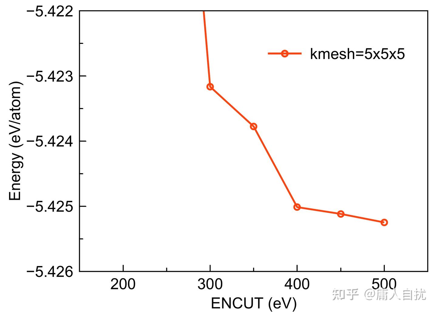 3.1 截断能和K点收敛性测试 - 知乎
