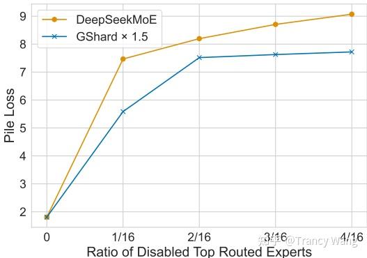 DeepSeekV3前置之DeepSeekMoE论文解读 - 知乎
