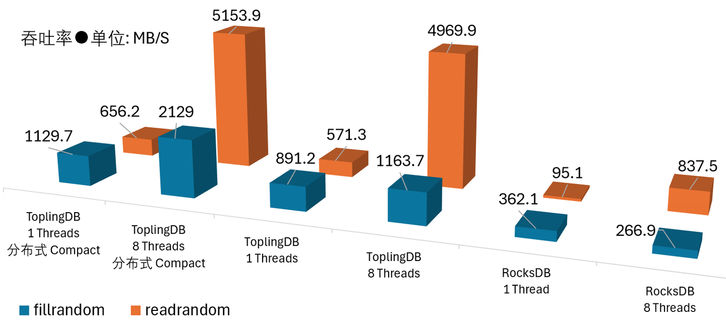 触摸 LSM 存储引擎的性能边界 - 知乎