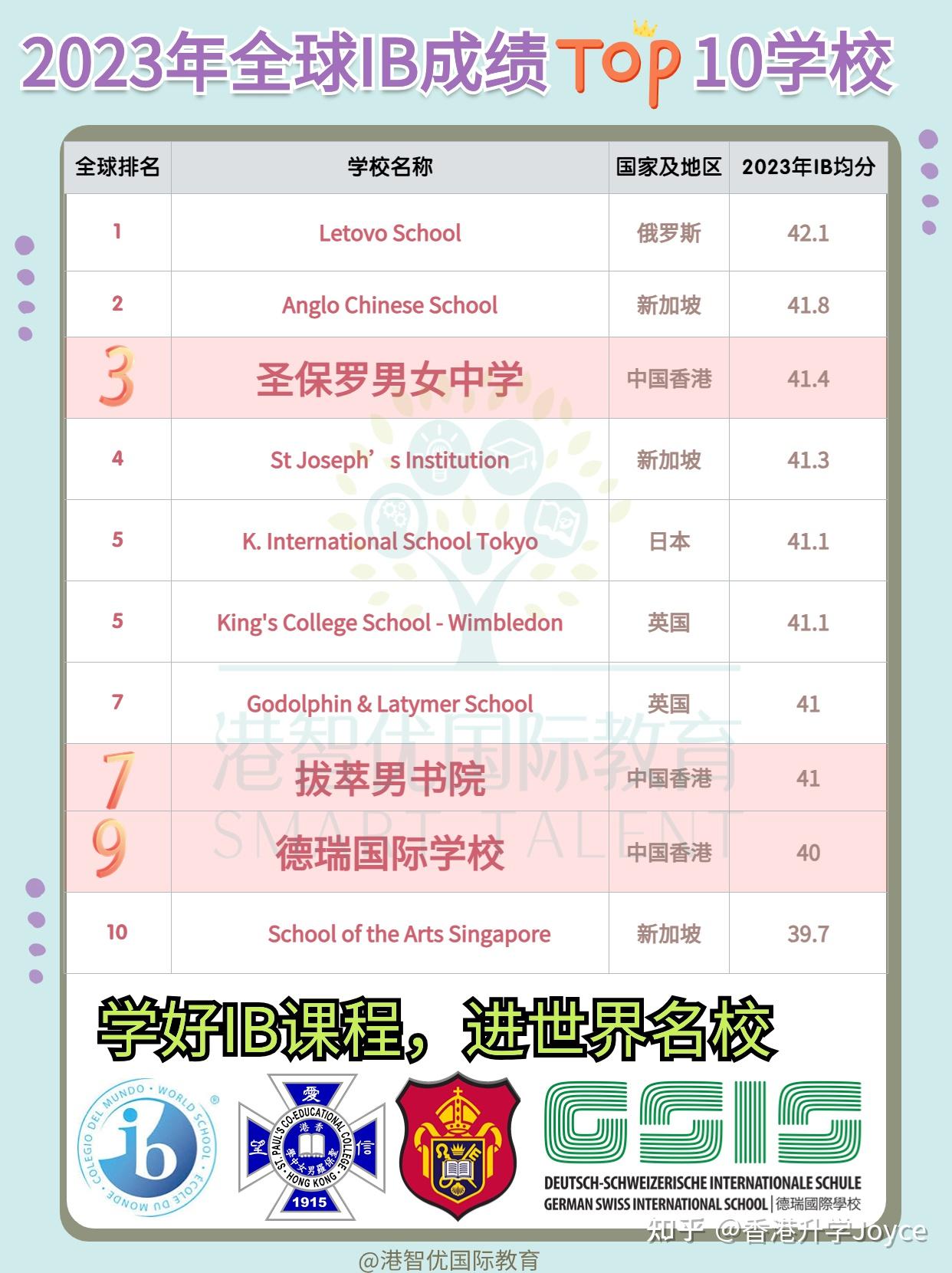 2023年全球IB成绩百强学校出炉，香港19所名校上榜！三所神校进十强 - 知乎