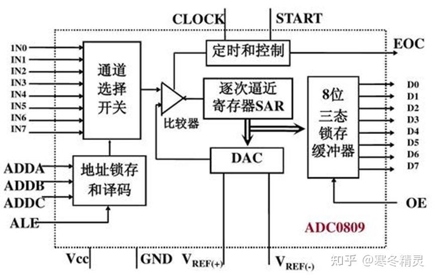 ADC和DAC简介 - 知乎