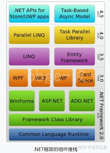了解 C# 与 .NET 框架 - 知乎