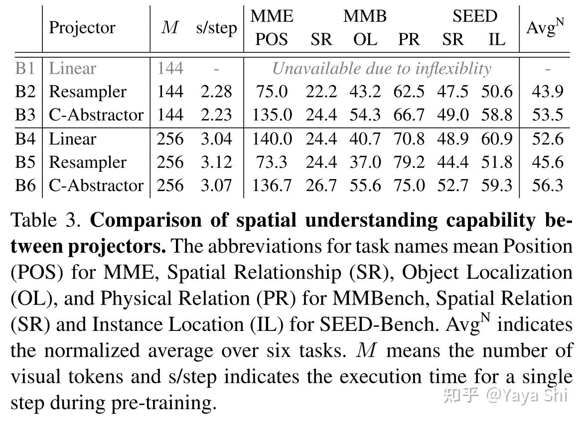 [论文阅读] Honeybee: Locality-enhanced Projector for Multimodal LLM - 知乎